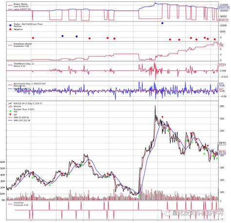 Backtrader系列教程⑦可视化篇（重构）backtrader Benchmark Csdn博客