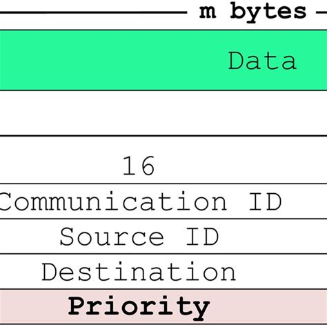 Route Reply Rrep Packet Format Download Scientific Diagram