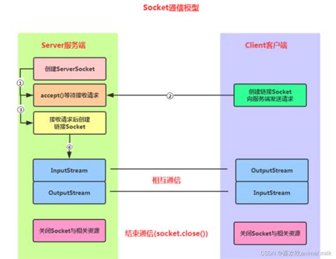 深入理解tcpip网络编程：socket套接字与tcpudp的区别 Csdn博客