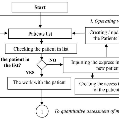Algorithm For Motor Functions Testing By Software Module Download Scientific Diagram