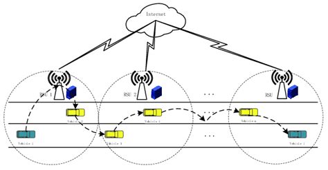 the task offloading via v2v migration link download scientific diagram