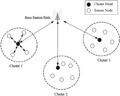 proposed system cluster scenario download scientific diagram
