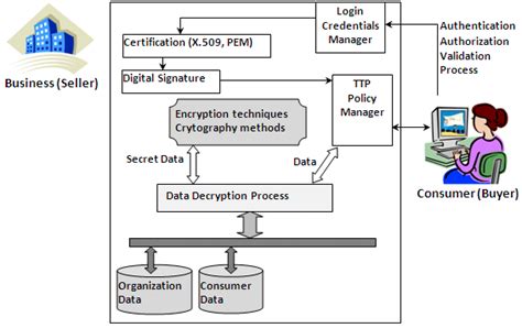 Trusted Third Party Model Download Scientific Diagram