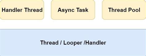 thread looper handler pattern when it comes to threading on android… by sourav gupta medium