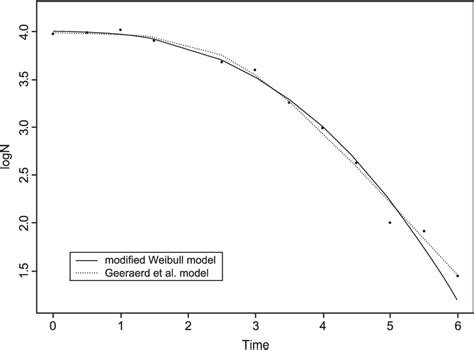 Figure 1 From A Modified Weibull Model For Bacterial Inactivation Semantic Scholar