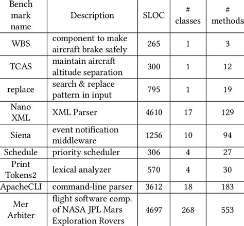 Benchmark Programs Used To Evaluate Java Ranger Download Scientific