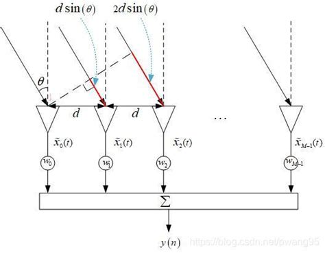 转载：阵列信号处理之doa估计 知乎