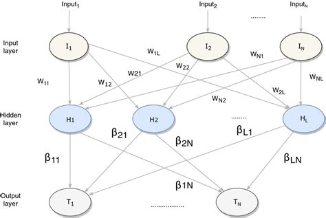 Extreme Learning Machine Architecture For Slfn You Et Al 2014 Download Scientific Diagram