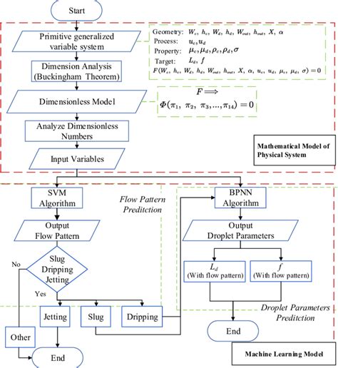 Flow Chart Of Machine Learning Algorithms Download Scientific Diagram