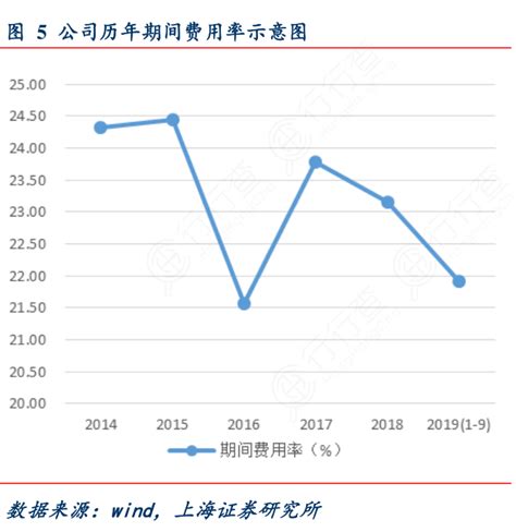 5公司历年期间费用率示意图怎样的行行查行业研究数据库