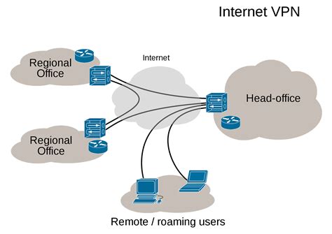 Teknik Komputer Dan Jaringan Virtual Private Network Server Vpn Server
