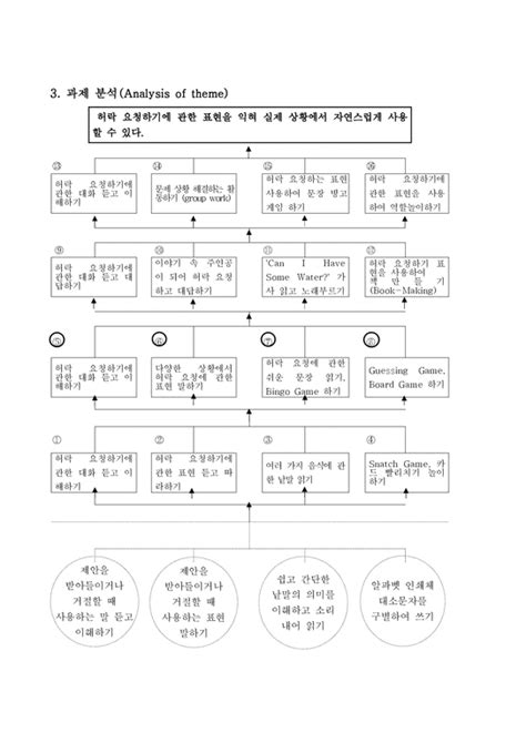 영어과 학습 지도안 초등학교 6학년 활동 중심 학습을 통한 말하기 능력 인문교육