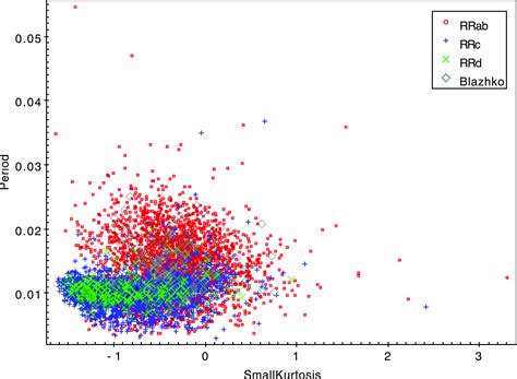 a novel approach for variable star classification based on imbalanced