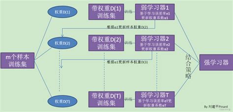 【集成学习】bagging、boosting、stacking区别bagging Boosting 和stacking的区别 Csdn博客