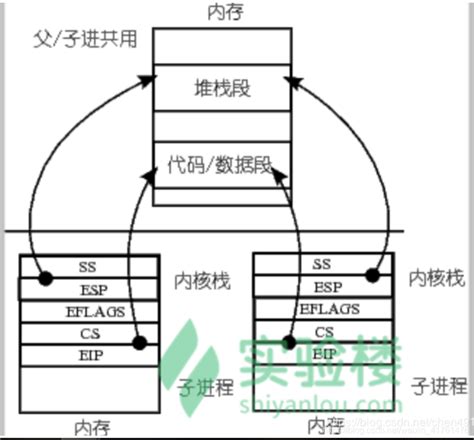 基于内核栈切换的进程切换（李治军操作系统课实验5） int 80 栈切换 csdn博客
