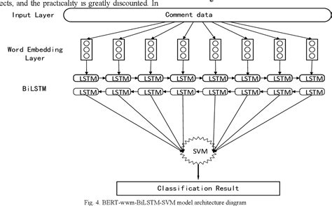 Figure 1 From Research On Chinese Sentiment Classification Based On Bert Wwm Bilstm Svm