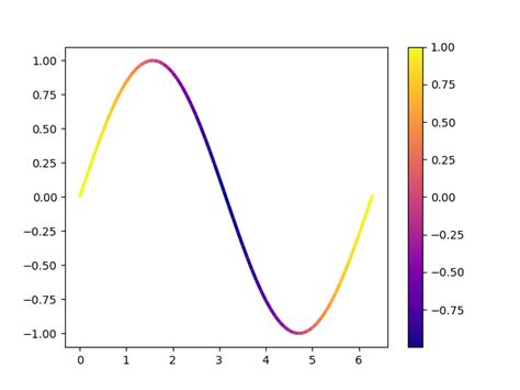 Python How To Generate The Lineared Color Plot Cplot With Z Values In Colorbar Stack Overflow