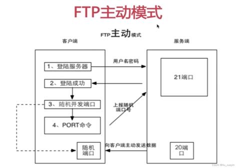 【linux网络】解读ftp文件传输服务器配置，揭秘百度云下载限速原理ftp方式访问百度网盘 Csdn博客