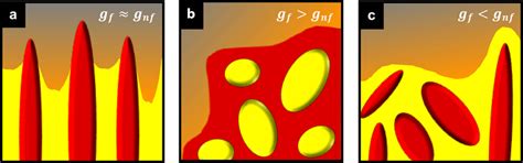 Topological Classification Of Eutectic Microstructures A The
