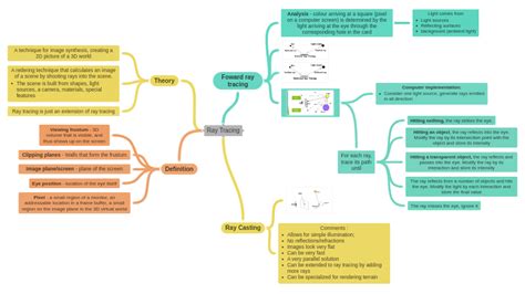 Ray Tracing Coggle Diagram