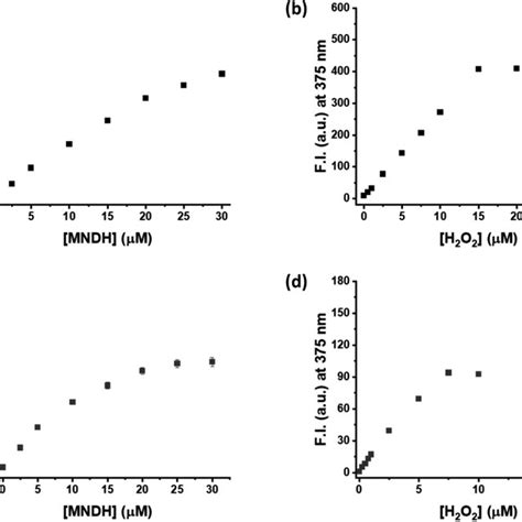 Fluorescence Intensity F I Versus Concentration For Assays Of A And Download Scientific