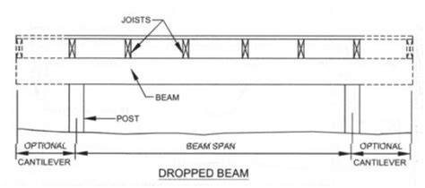 Deck Beam Span Chart How Far Can A Deck Beam Span Fine Homebuilding