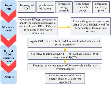 Structure Of The Proposed Hybrid Igdt‐stochastic Strategy Download