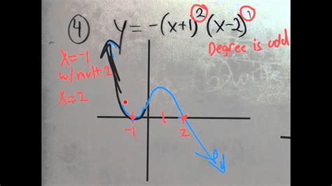 Graphing Polynomials Without A Calculator YouTube