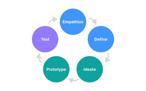 Design Thinking Uxcel