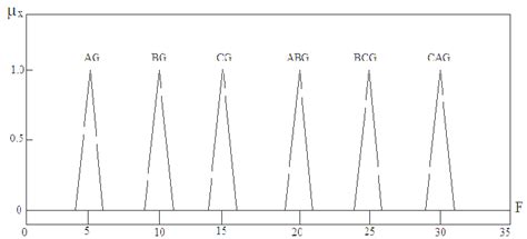 Triangular Membership Functions For Outputs Download Scientific Diagram