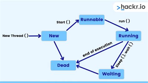 Pavithra Podili On Linkedin Thread Life Cycle In Java