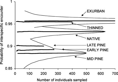 Species Evenness In Each Habitat Class Evenness Is Shown By The Download Scientific Diagram