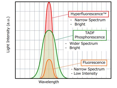 The Narrow Spectrum Of Hyperfluorescence™ Enables Better Efficiencies