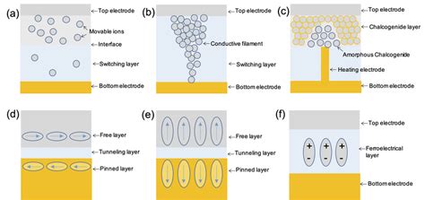 Memristive Devices For Neuromorphic Computing A Interface Type Rram Download Scientific