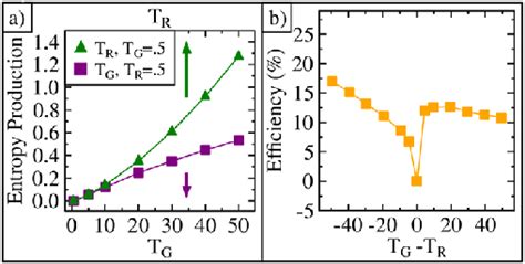 Heat Engine Entropy And Efficiency A Entropy Production As A Download Scientific Diagram
