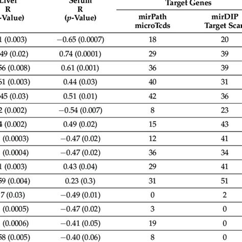 Pearson Correlation Coefficients R And Biological Significance Of 19