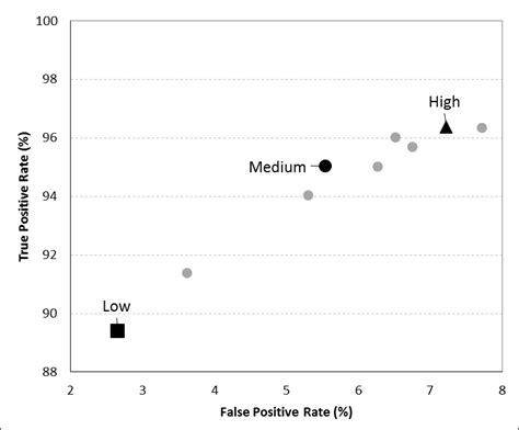 Receiver Operating Characteristic Roc Curve With The 10 Sets Of Download Scientific Diagram