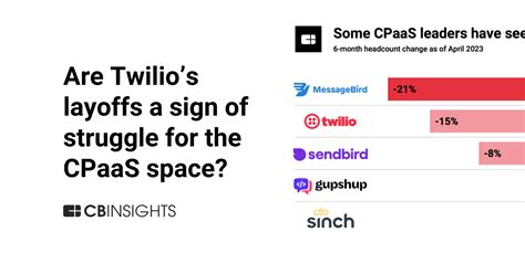 Are Twilios Layoffs A Sign Of Struggle For The Cpaas Space Cb Insights Research