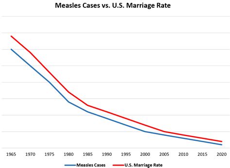 Correlation Does Not Imply Causation Real World Examples