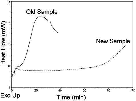 Dsc Oit Curves New Samples Compared With Old Samples Download Scientific Diagram