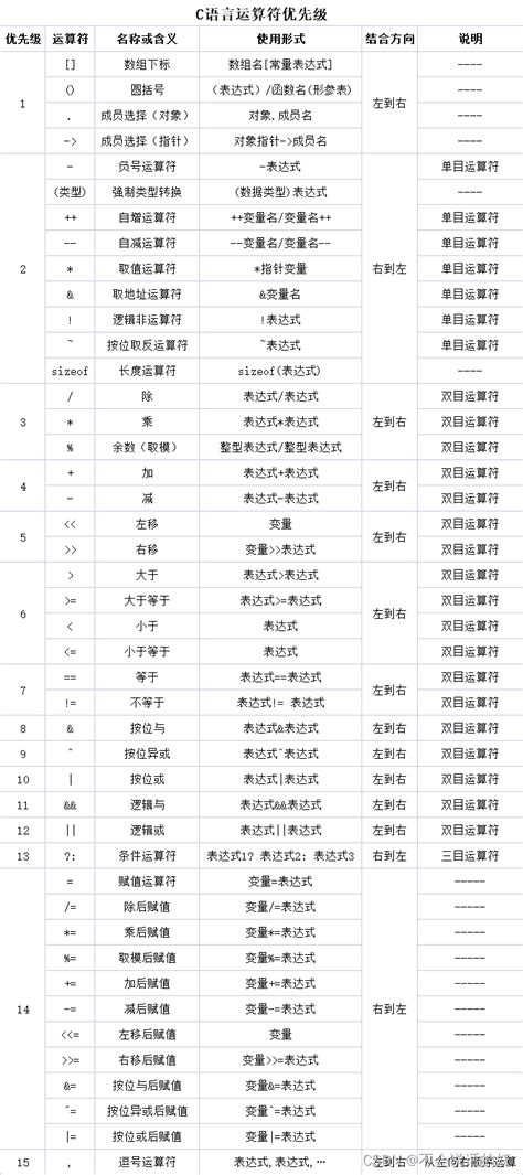 c语言中运算符的优先级 csdn博客