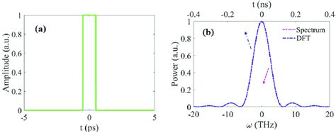 time and frequency domains of a rectangular pulse original pulse width