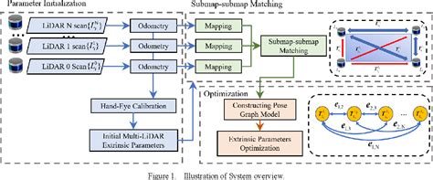 Figure 1 From Targetless Extrinsic Calibration Of Multiple Lidars Based On Pose Graph