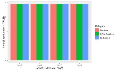 Plotting Three Variables Using Ggplot General Posit Community