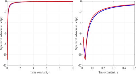 Figure 5 From Performance Analysis Of A Dc Motor Control System With Time Delay Smith Predictor