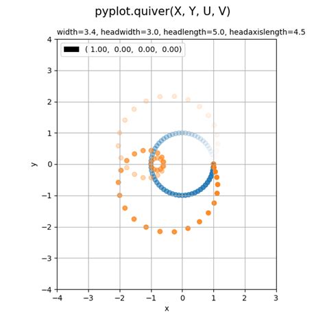 Quiver関数の矢印サイズの設定：2次元の場合【matplotlib】 からっぽのしょこ
