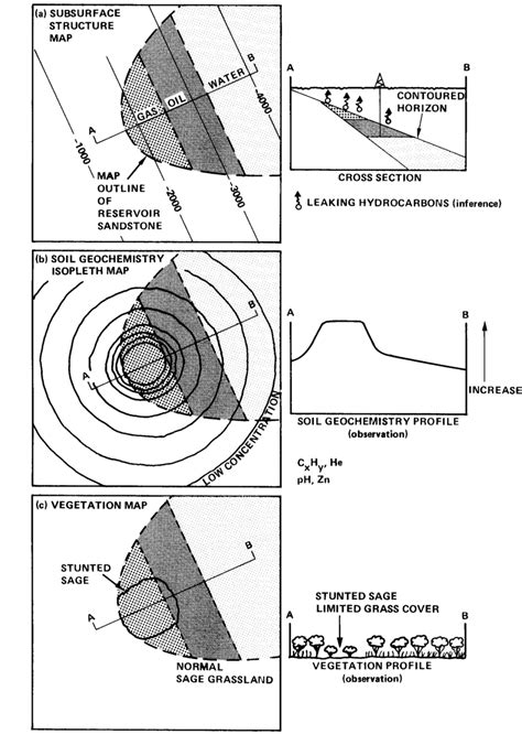Diagram Illustrating The Empirical Remote Sensing Exploration Model