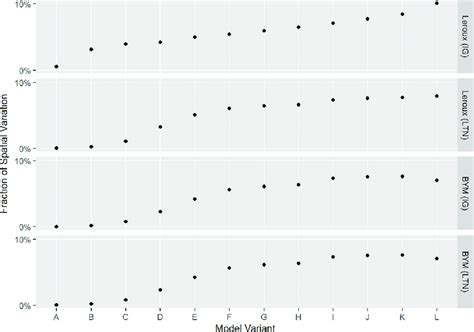 Fraction Of Spatial Variation For Each Model Variant Fit To The Lip
