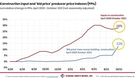 Construction Industry Will Bid Prices Catch Up With Material And Labor Cost Increases
