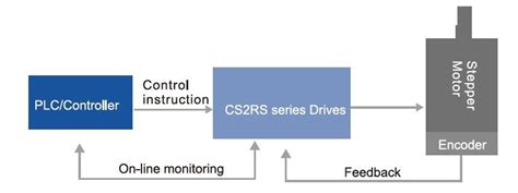 Leadshine Modbus Stepper Motor Controller CS RS ATB Automation